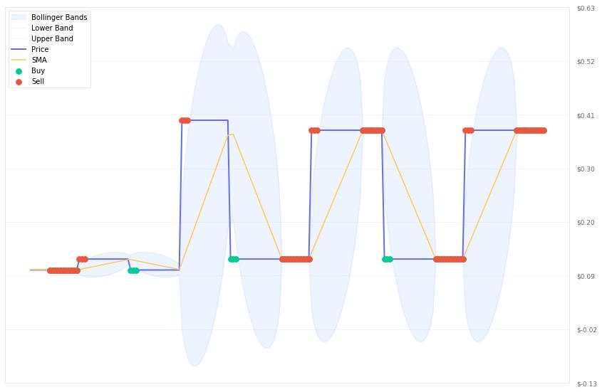 Daisy Launch Pad MACD