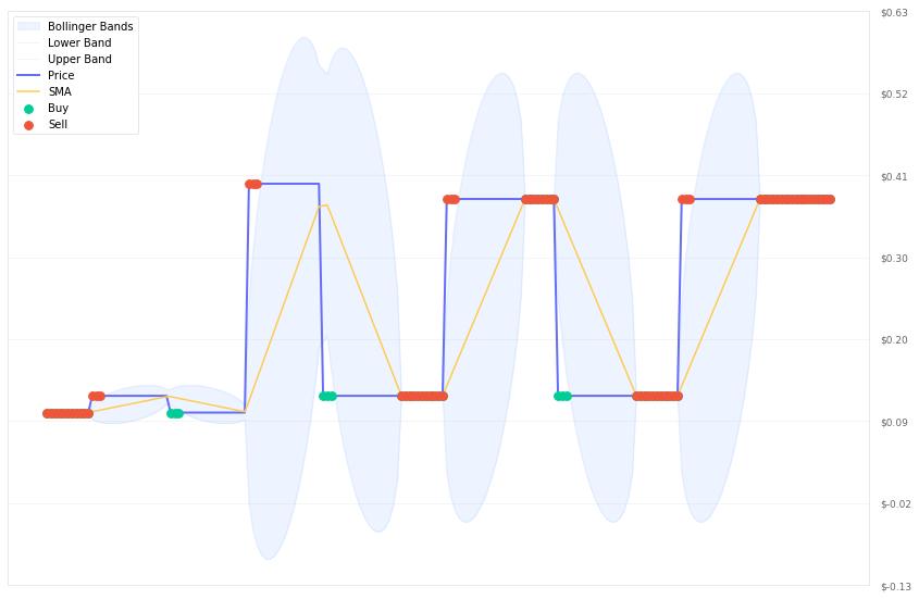 Daisy Launch Pad MACD