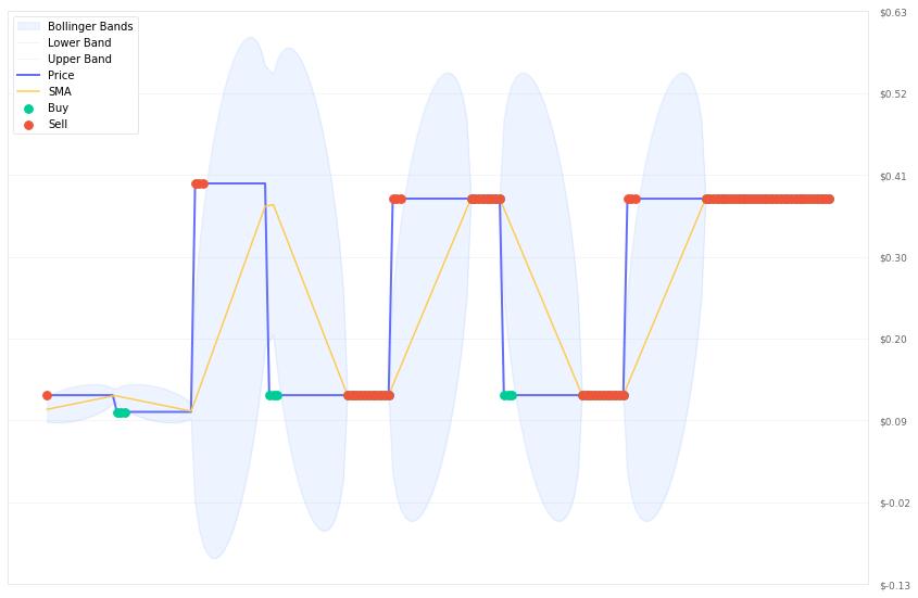 Daisy Launch Pad MACD