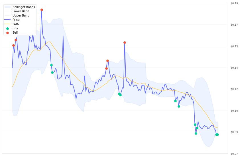 DAO Maker Bollinger Bands