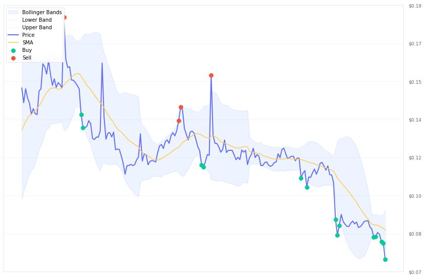 DAO Maker Полосы Боллинджера