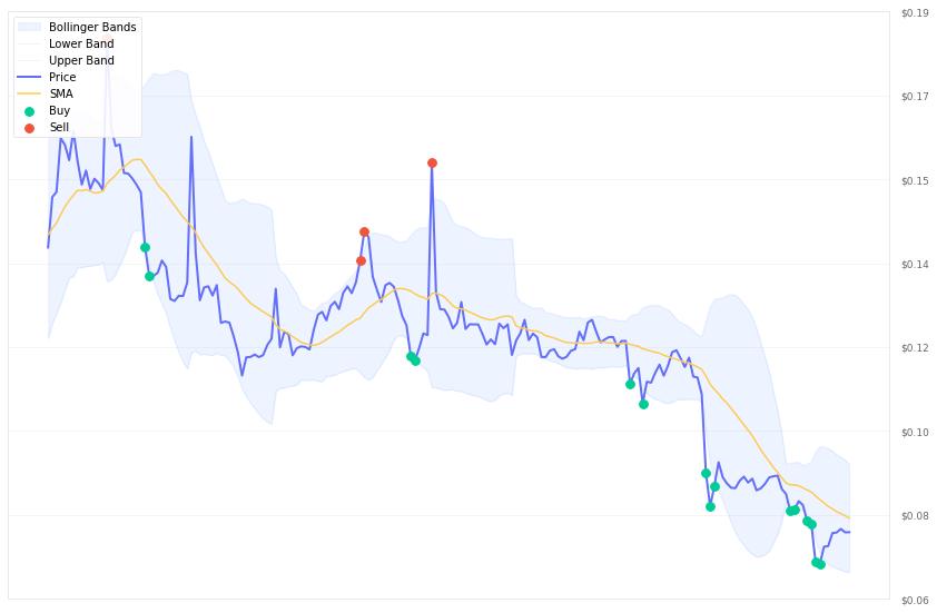 DAO Maker Полосы Боллинджера