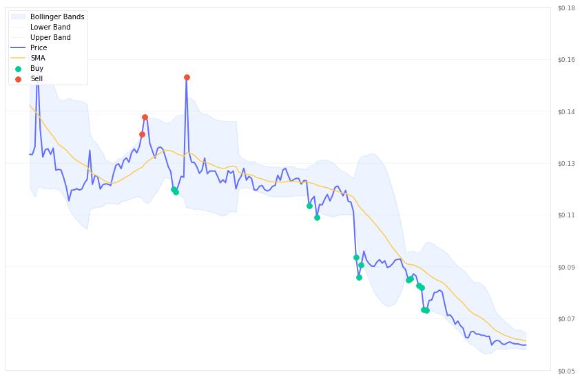 DAO Maker Bollinger Bands