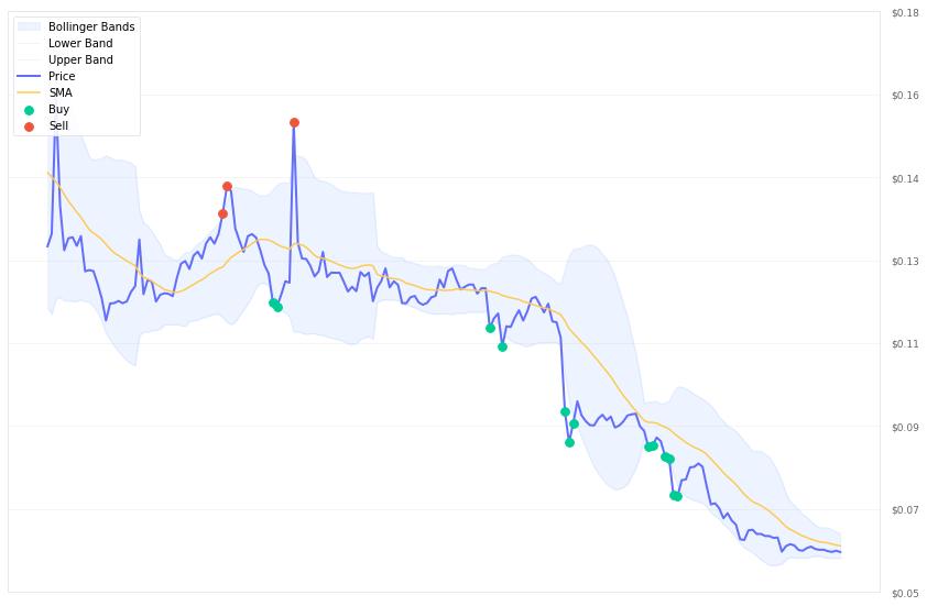 DAO Maker Bollinger Bands