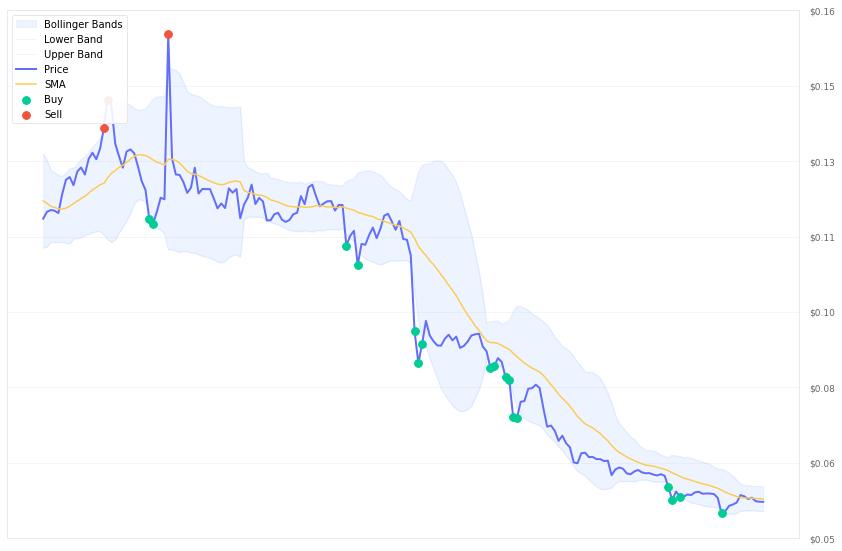 DAO Maker Полосы Боллинджера