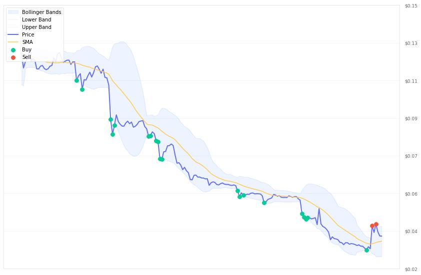 DAO Maker Bollinger Bands