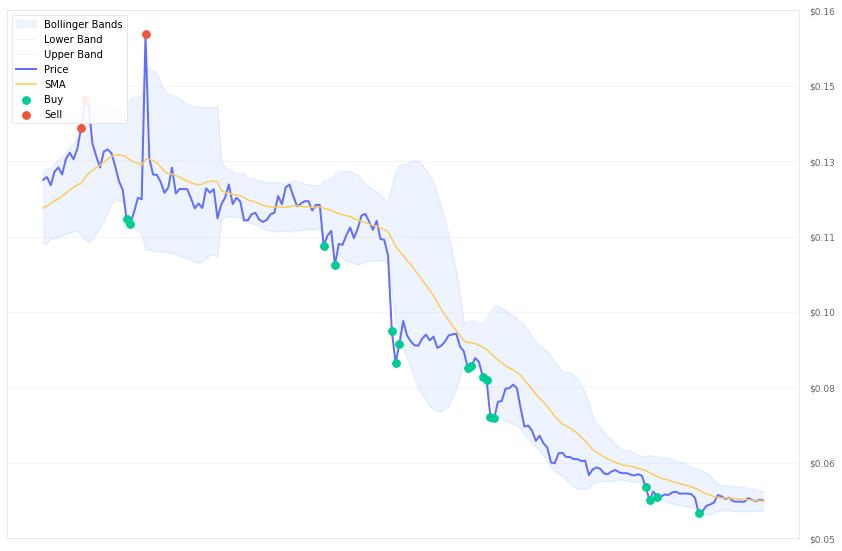 DAO Maker Полосы Боллинджера