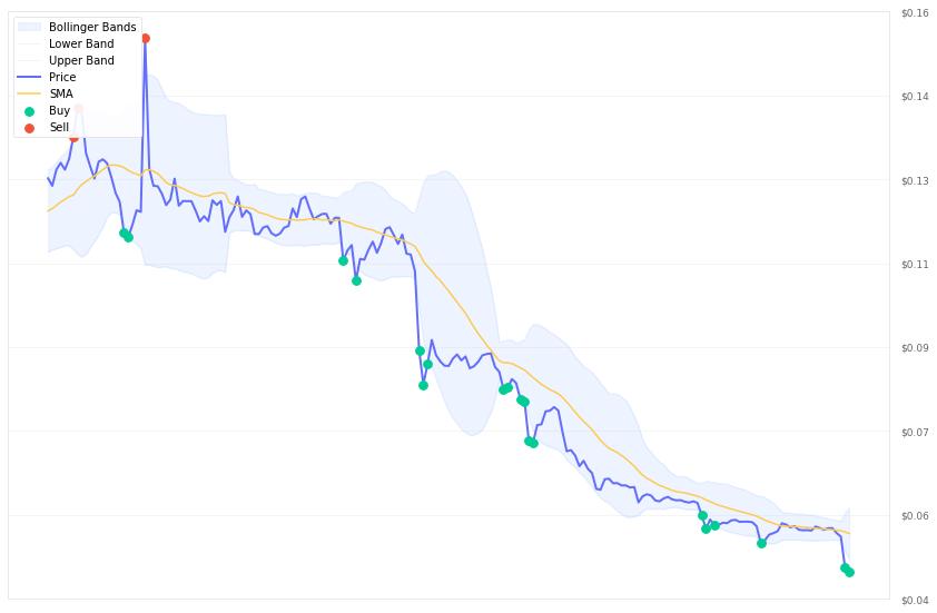 DAO Maker Полосы Боллинджера
