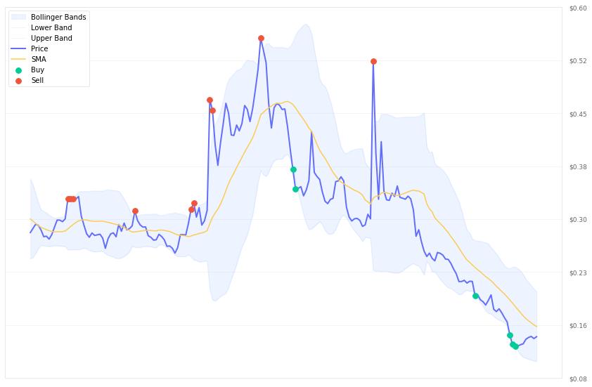 DAO Maker Полосы Боллинджера