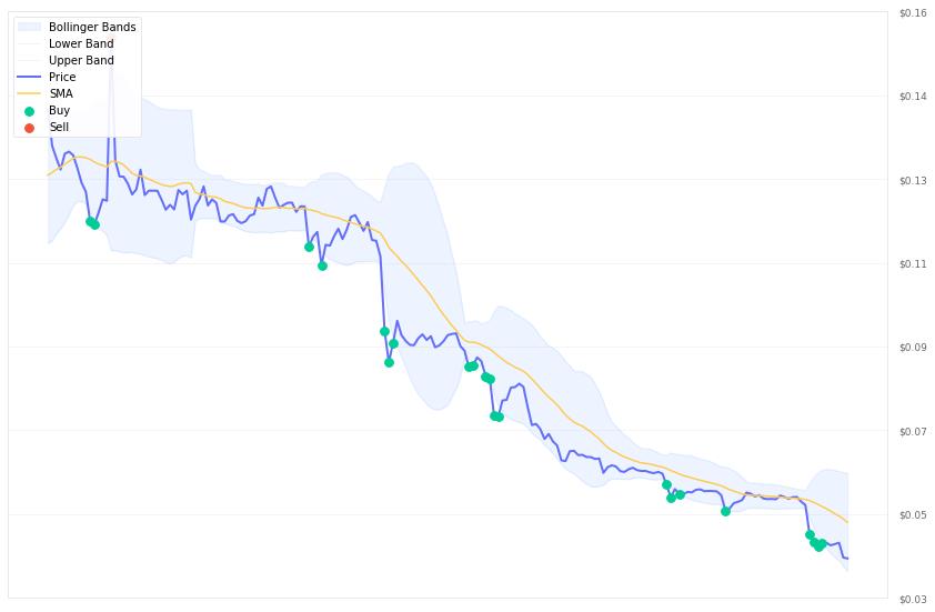 DAO Maker Bollinger Bands