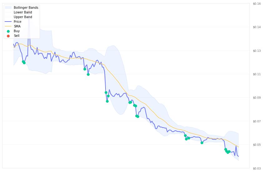 DAO Maker Полосы Боллинджера