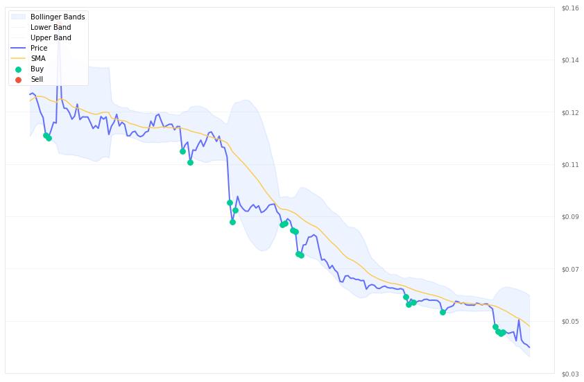 DAO Maker Полосы Боллинджера