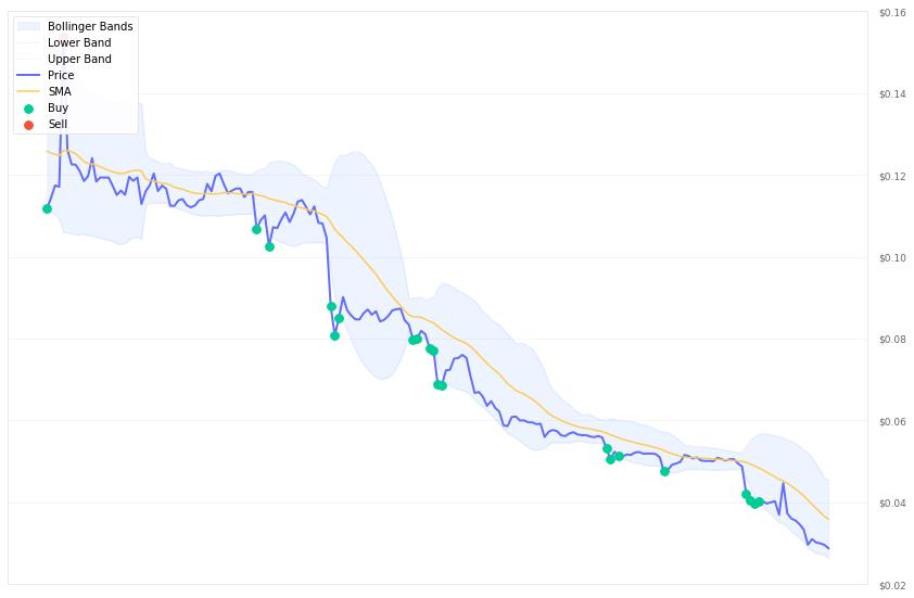 DAO Maker Полосы Боллинджера