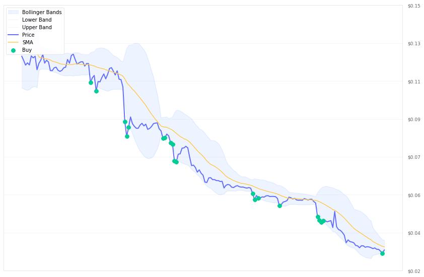 DAO Maker Полосы Боллинджера