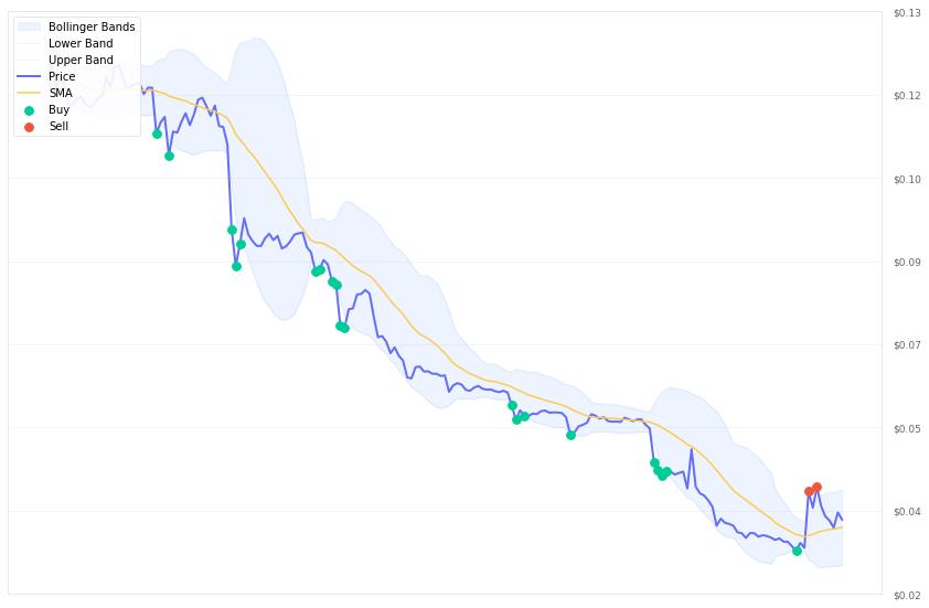DAO Maker Полосы Боллинджера