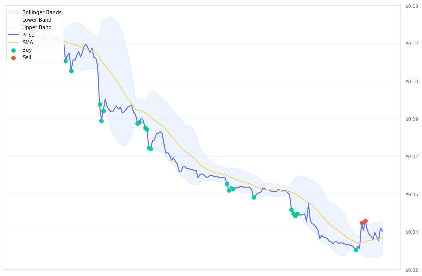 DAO Maker Полосы Боллинджера