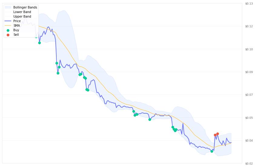 DAO Maker Полосы Боллинджера