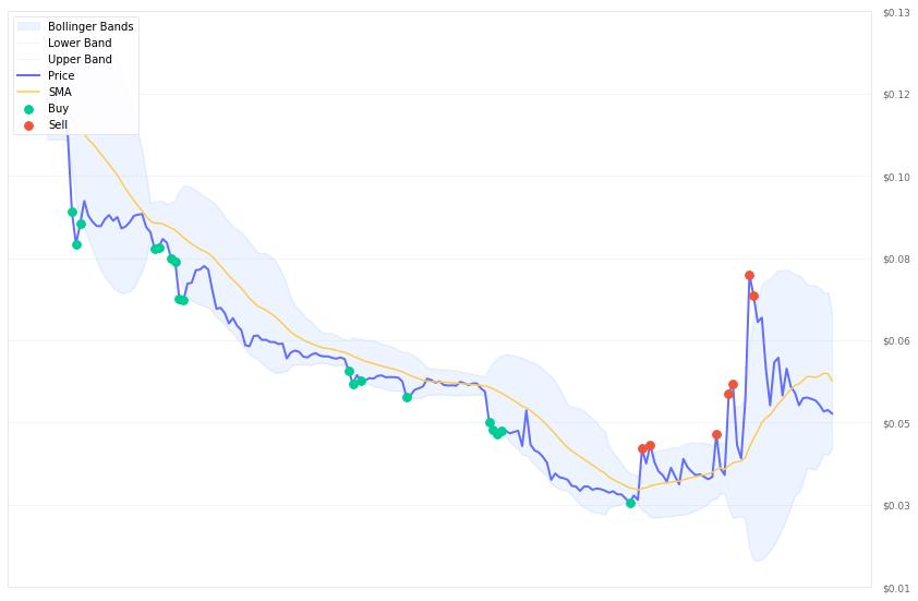 DAO Maker Полосы Боллинджера
