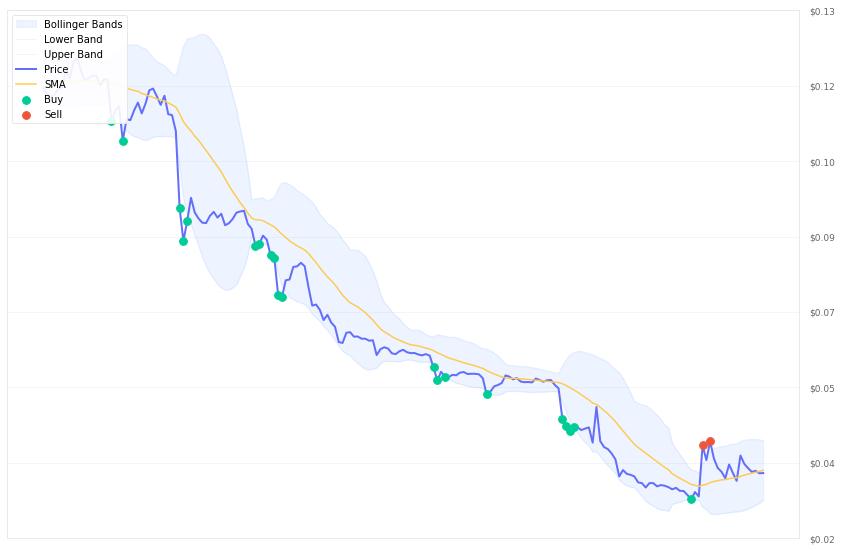 DAO Maker Bollinger Bands