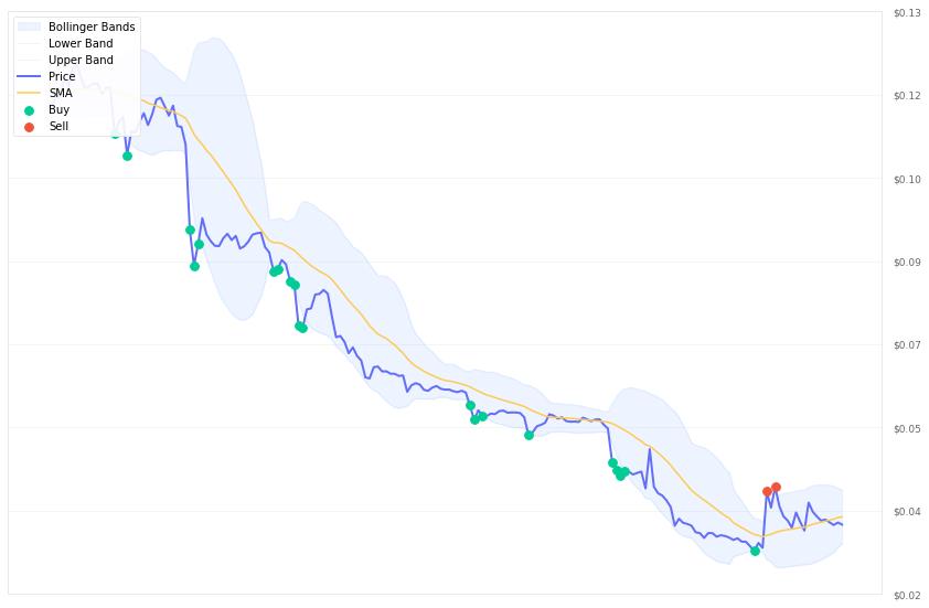 DAO Maker Bollinger Bands