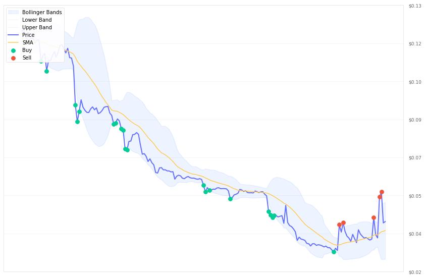 DAO Maker Полосы Боллинджера