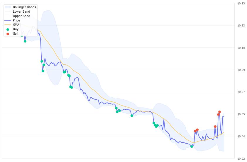 DAO Maker Полосы Боллинджера
