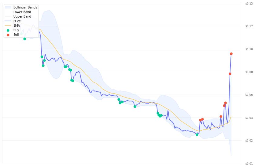 DAO Maker Полосы Боллинджера