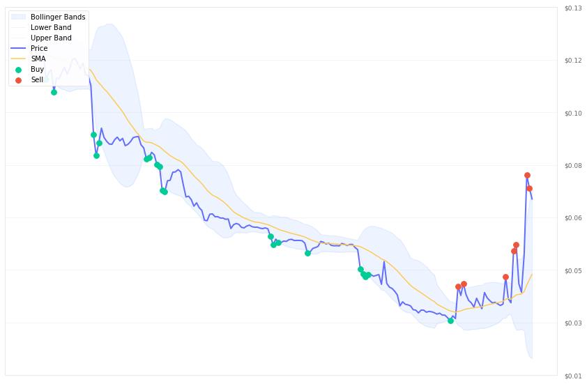 DAO Maker Полосы Боллинджера