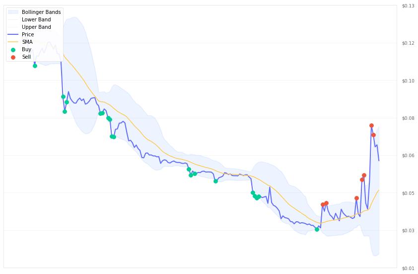 DAO Maker Полосы Боллинджера