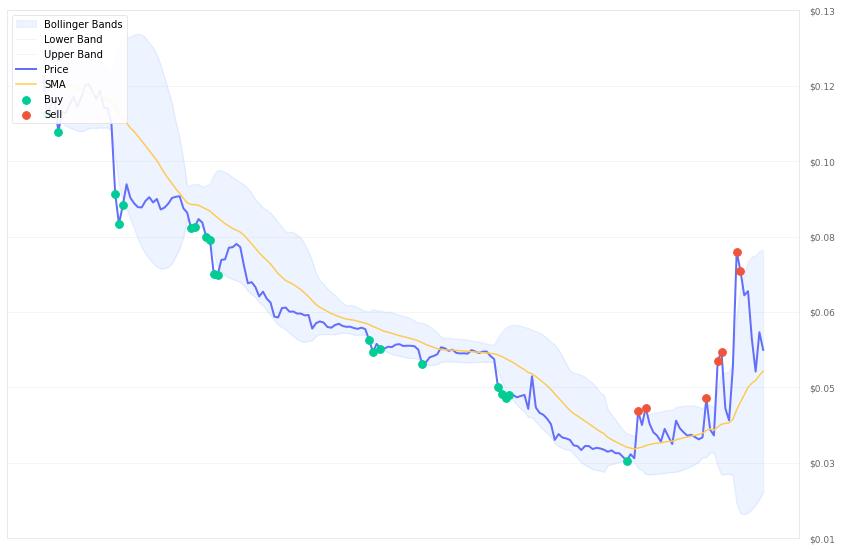 DAO Maker Полосы Боллинджера