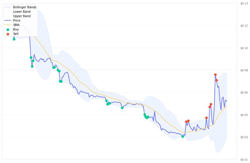 DAO Maker Полосы Боллинджера