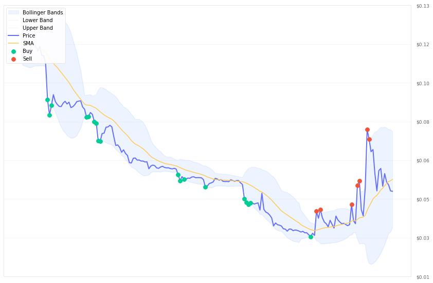 DAO Maker Полосы Боллинджера