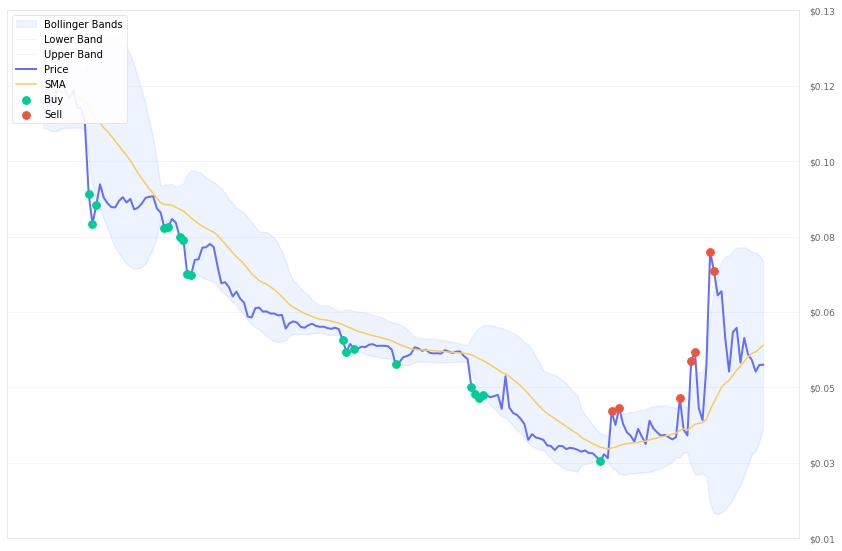 DAO Maker Полосы Боллинджера