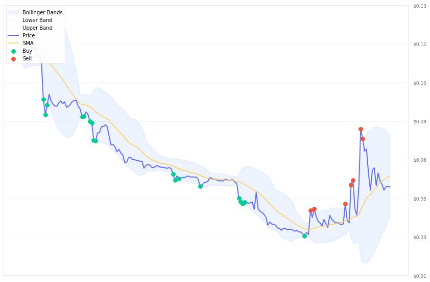 DAO Maker Полосы Боллинджера