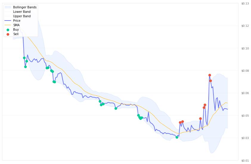 DAO Maker Полосы Боллинджера