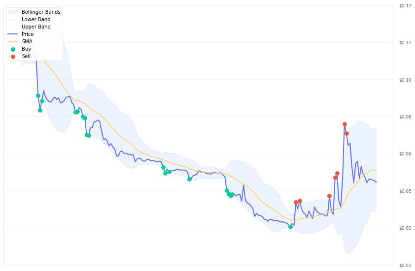 DAO Maker Полосы Боллинджера