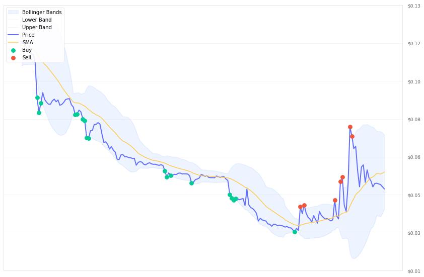 DAO Maker Полосы Боллинджера