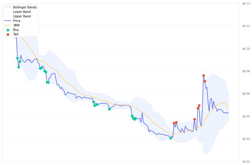 DAO Maker Полосы Боллинджера