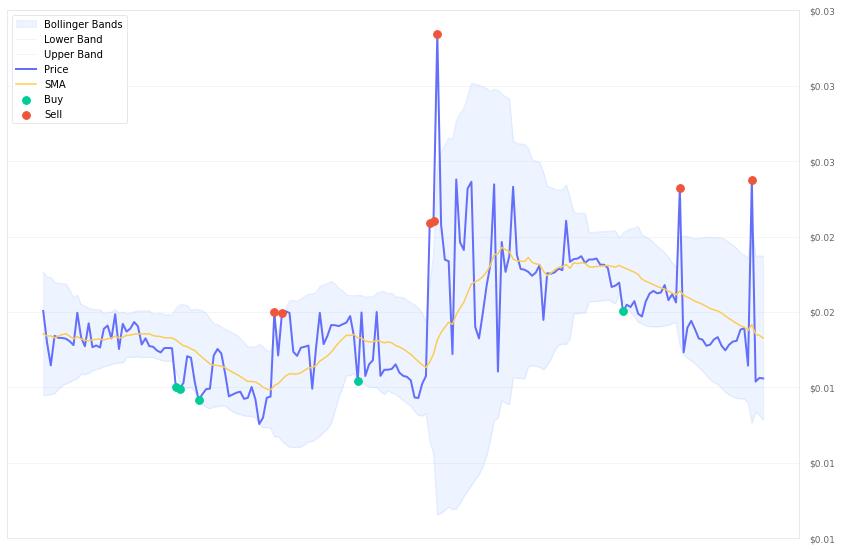 DAO PlayMarket 2.0 MACD