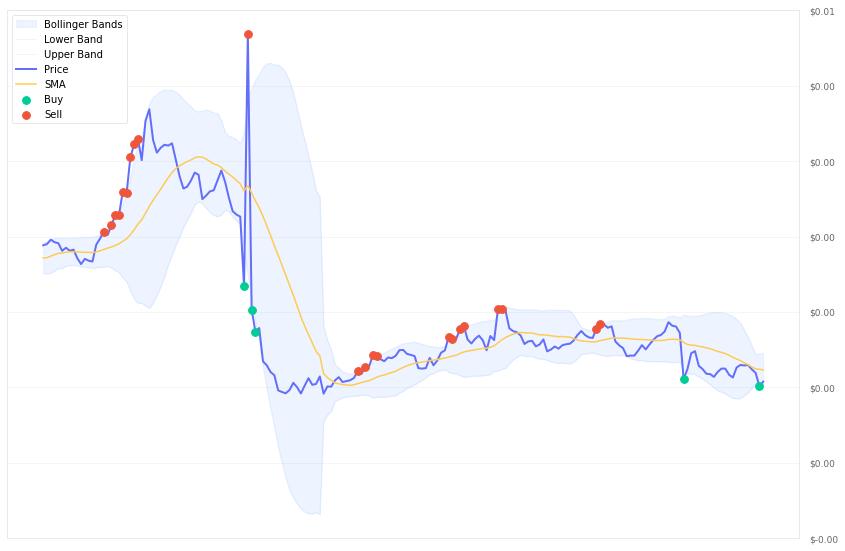 DappRadar Bollinger Bands