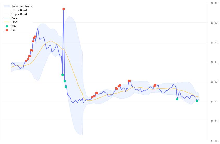 DappRadar Bollinger Bands