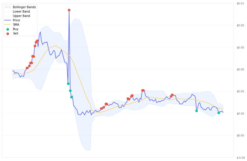 DappRadar Boillinger Bands