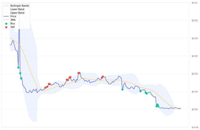 DappRadar Bollinger Bands