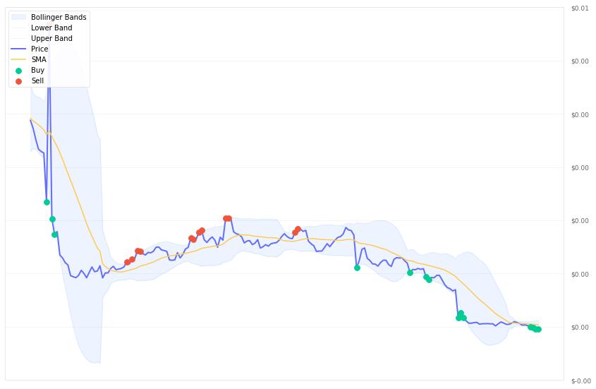 DappRadar Полосы Боллинджера