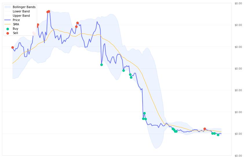 DappRadar Bollinger Bands