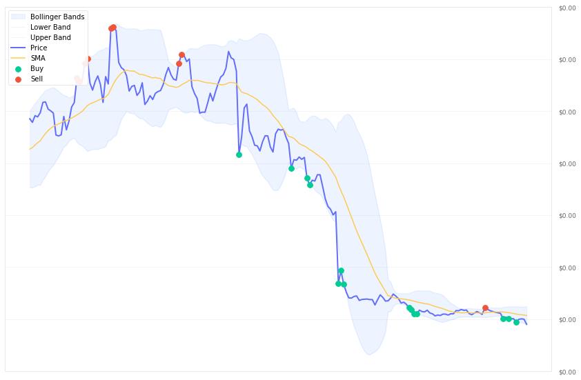 DappRadar Bollinger Bands