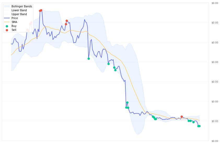 DappRadar Полосы Боллинджера