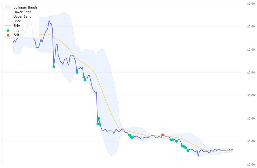 DappRadar Bollinger Bands
