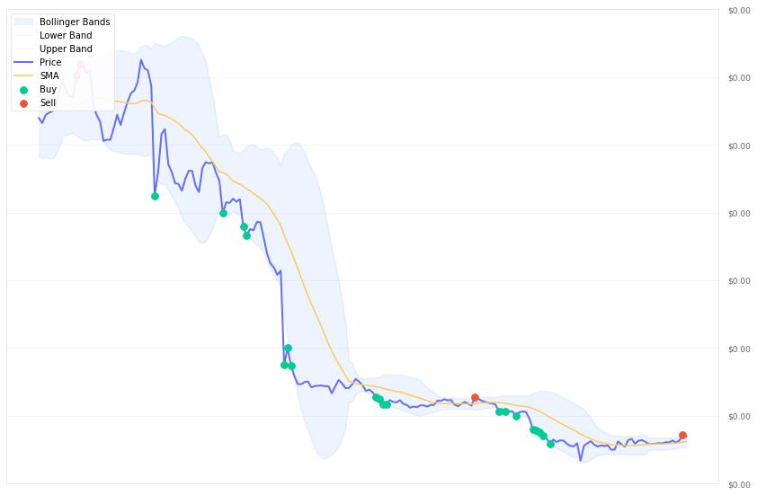 DappRadar Полосы Боллинджера