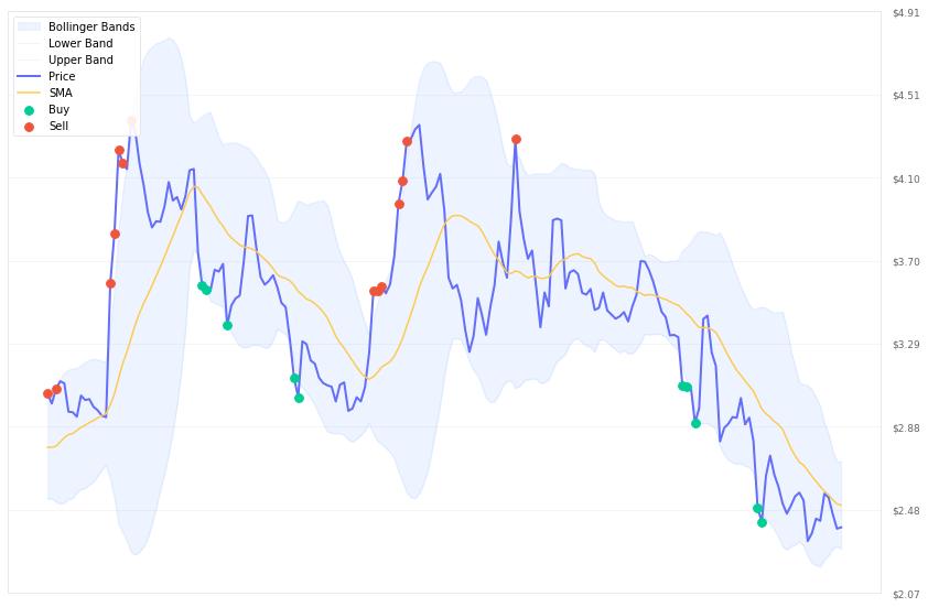 Darwinia Commitment Token Полосы Боллинджера